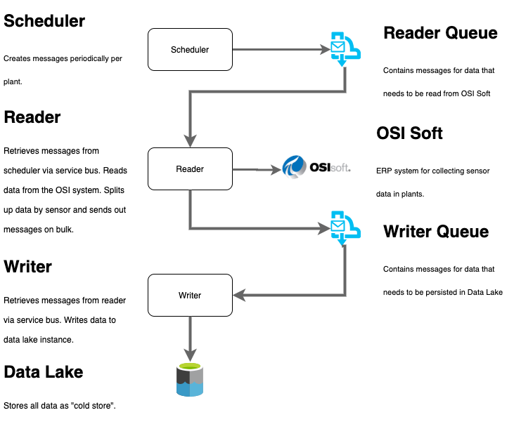 IoT architectures – automation stunts with .net framework, part 5 – codingsoul