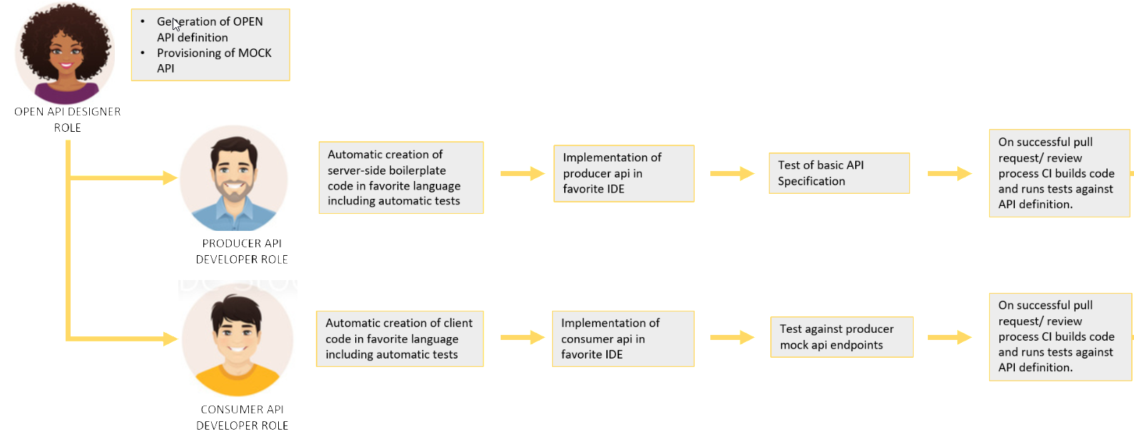 Scalable development teams : Why going the api first approach? – codingsoul